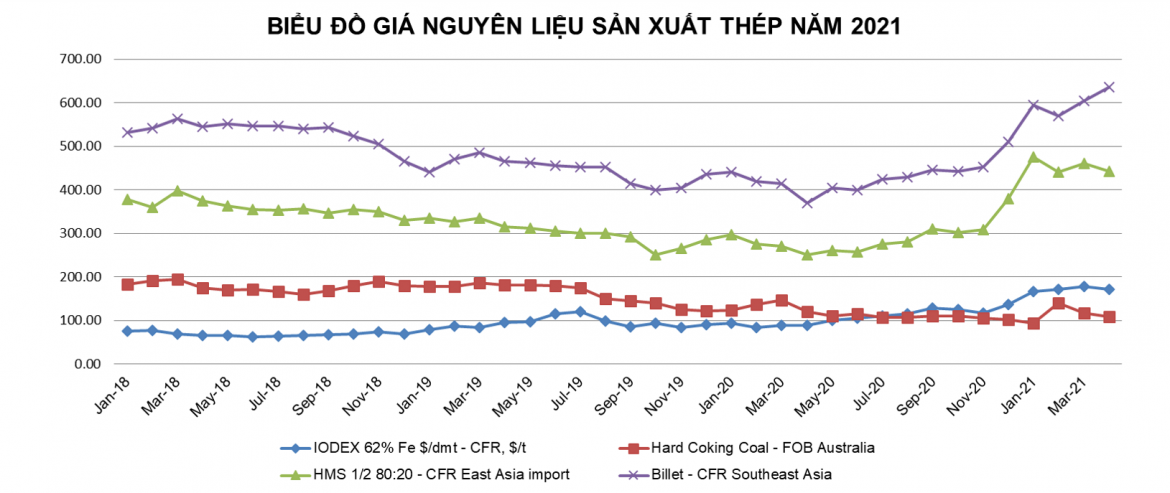 Tình Hình Thị Trường Thép Việt Nam Tháng 3 2021 Và Quý I 2021